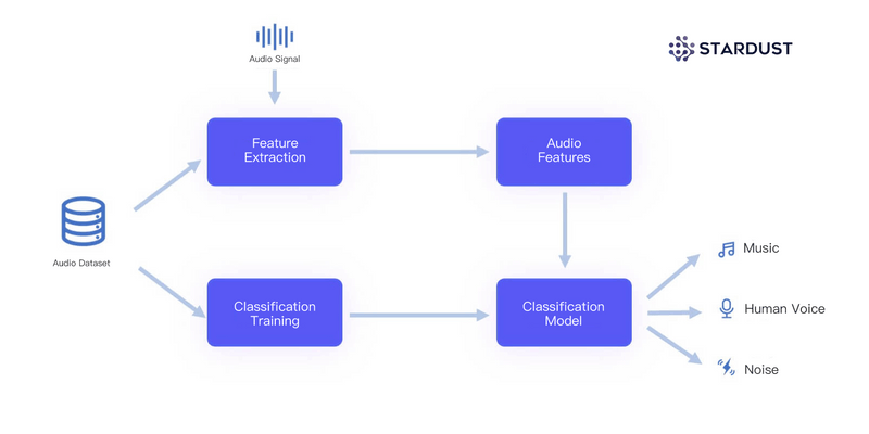 Data Annotation Service | Stardust AI